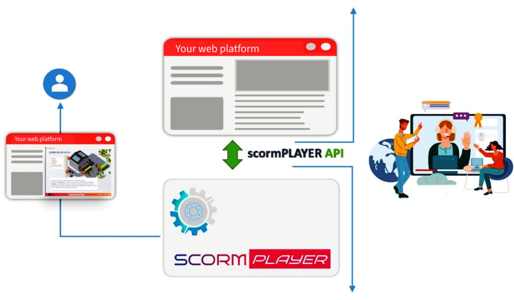 scormPLAYER - Embeddable SCORM engine for any platform